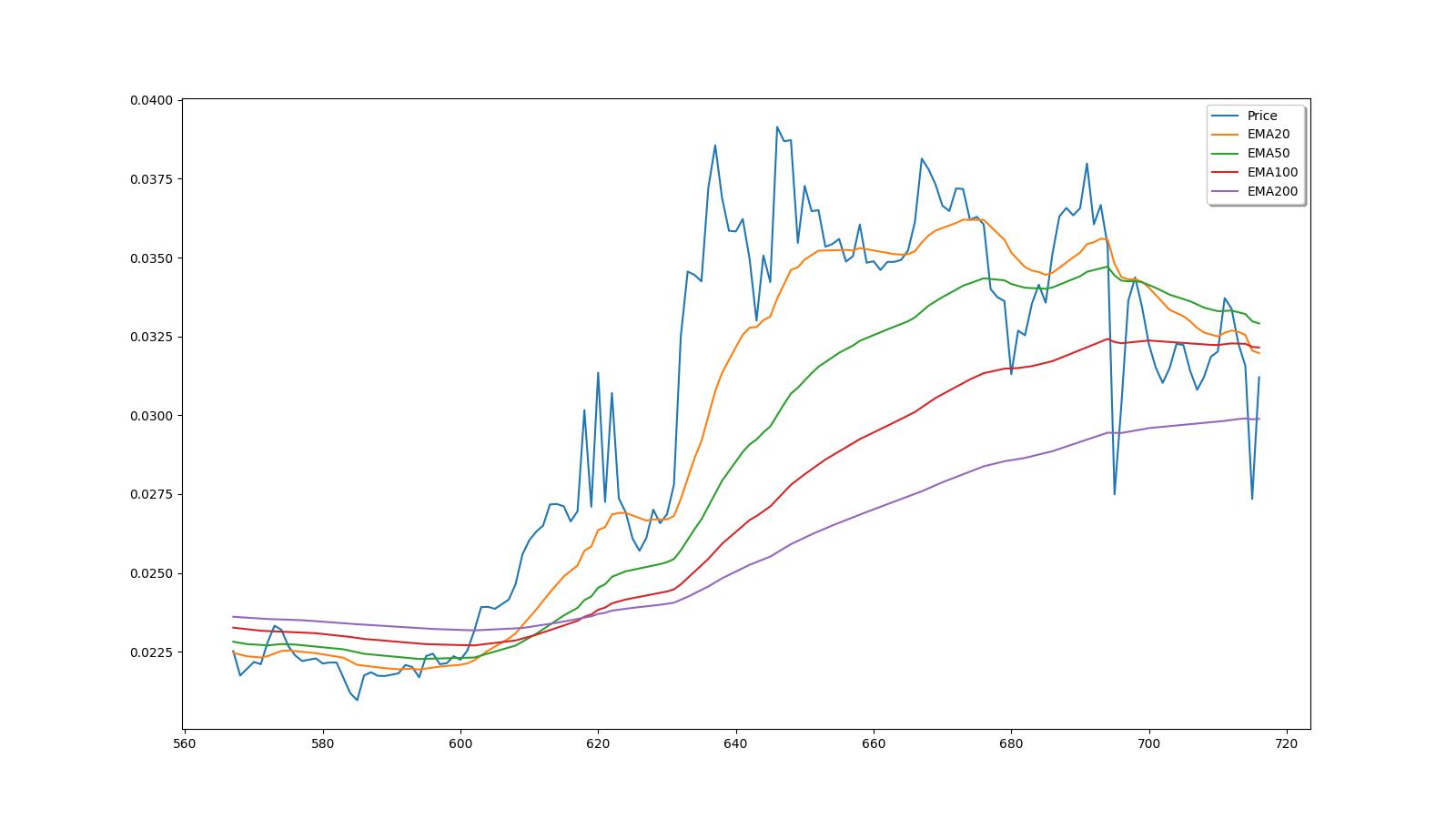 ARTT Network Exponential Moving Averages