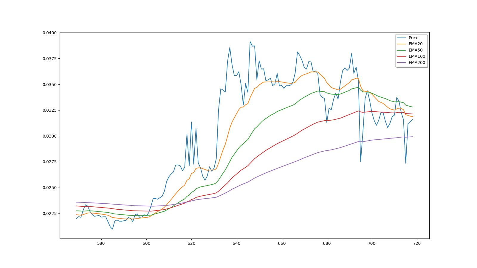 ARTT Network Exponential Moving Averages