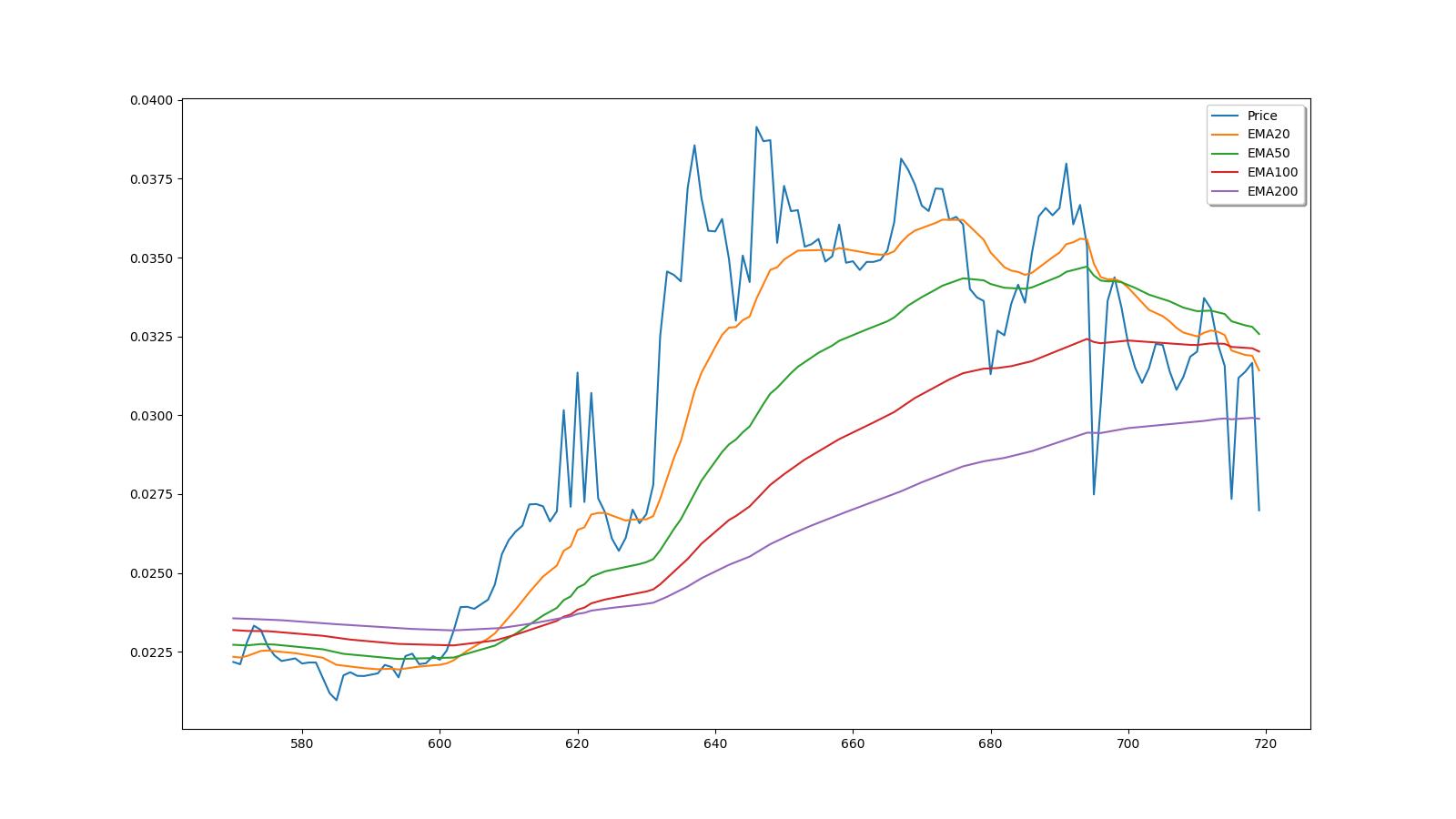 ARTT Network Exponential Moving Averages