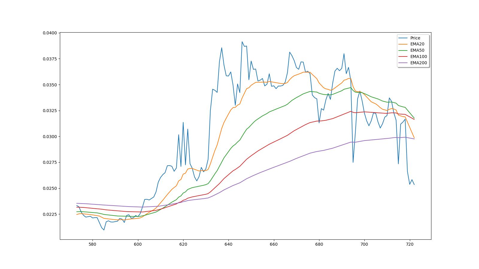 ARTT Network Exponential Moving Averages