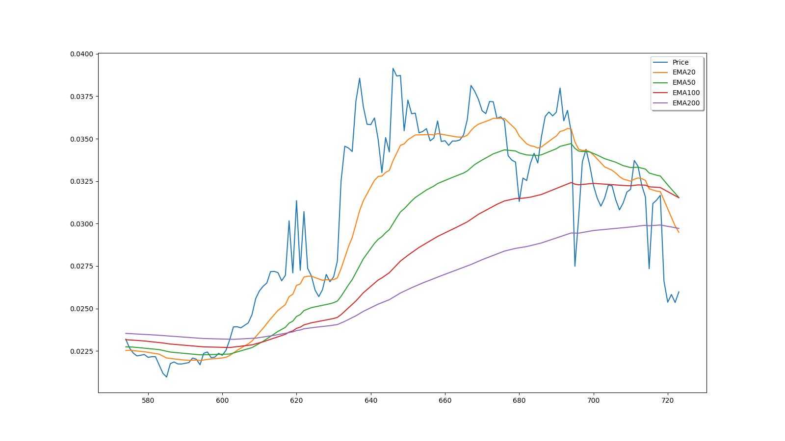 ARTT Network Exponential Moving Averages