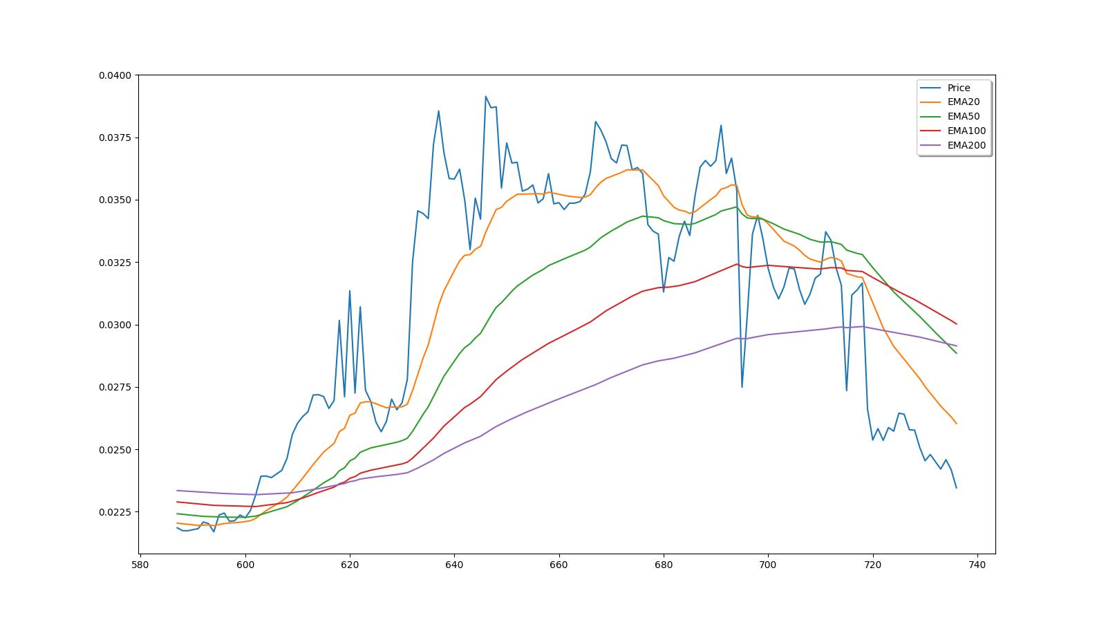 ARTT Network Exponential Moving Averages