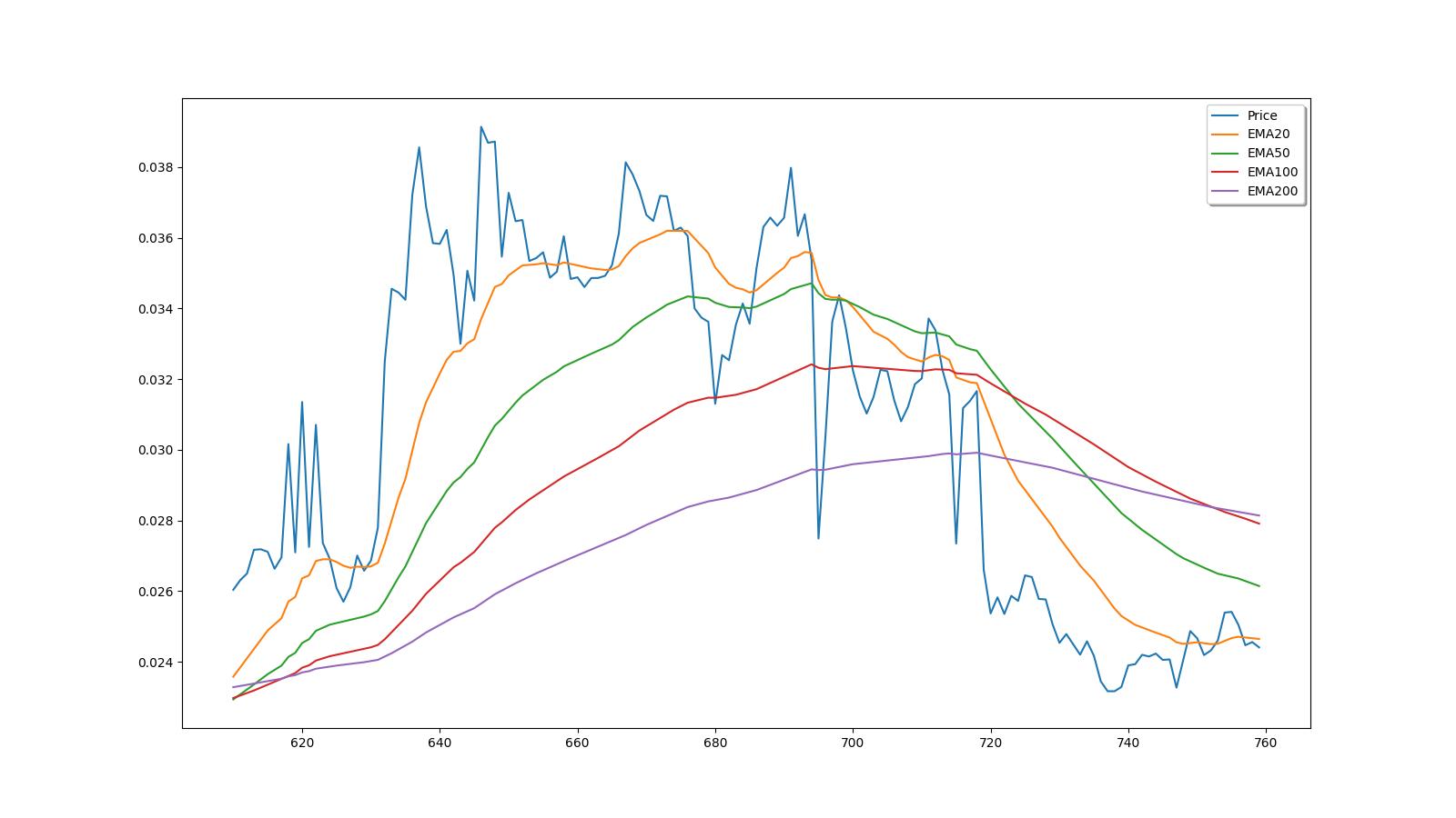 ARTT Network Exponential Moving Averages