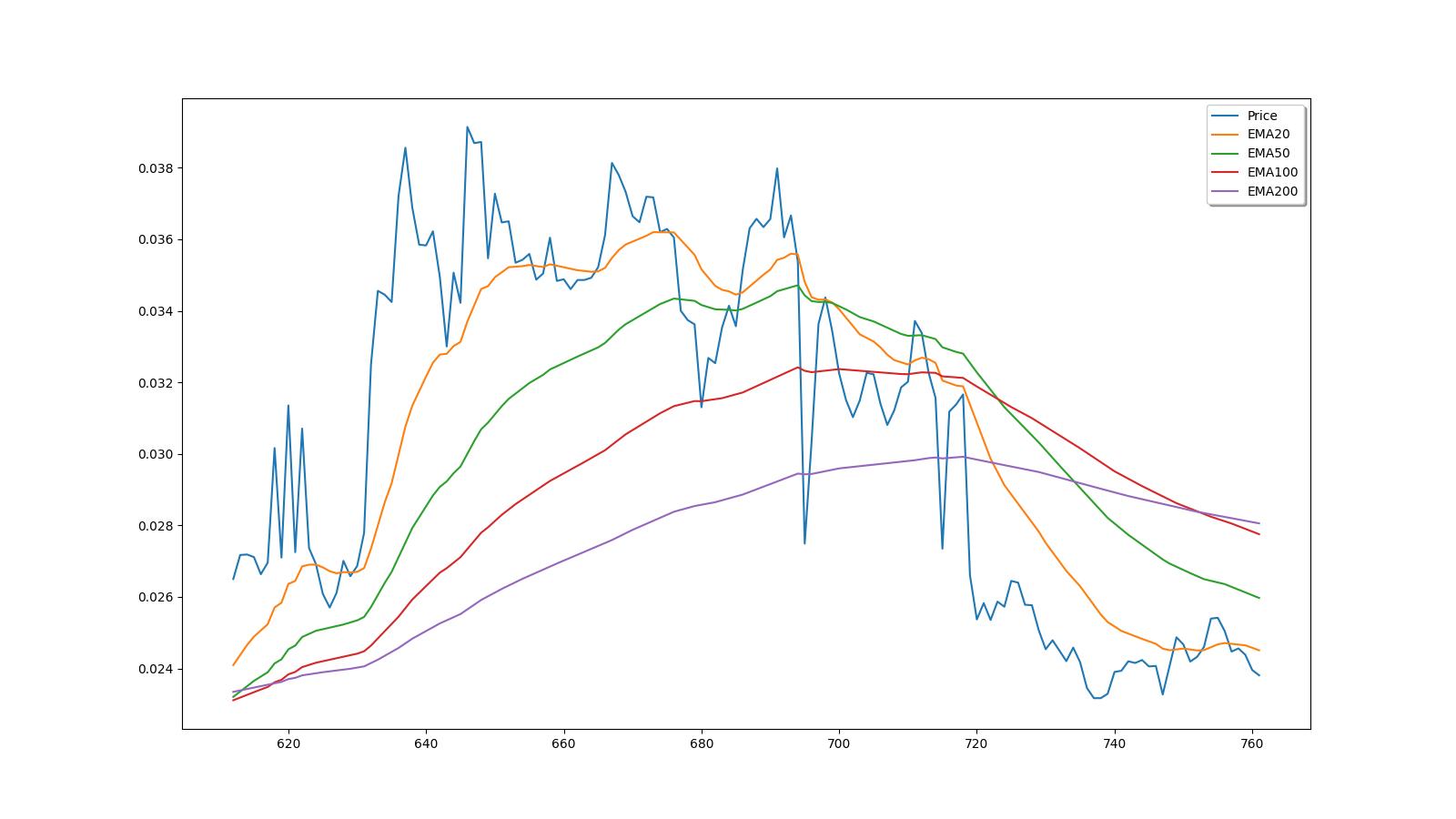 ARTT Network Exponential Moving Averages