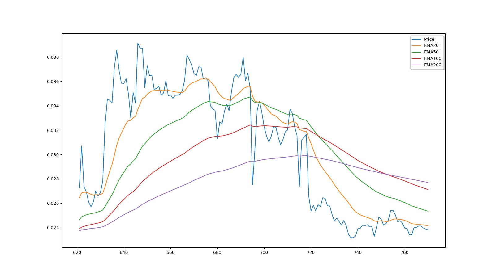 ARTT Network Exponential Moving Averages