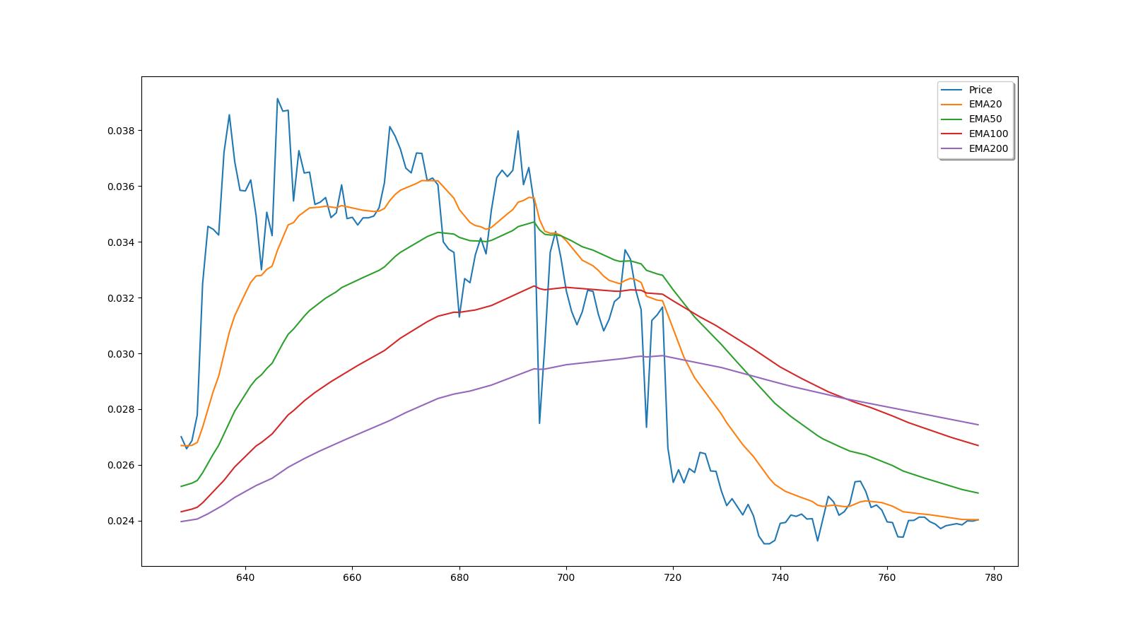 ARTT Network Exponential Moving Averages