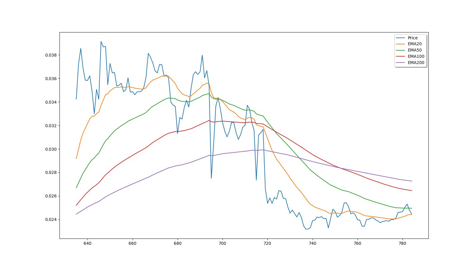ARTT Network Exponential Moving Averages