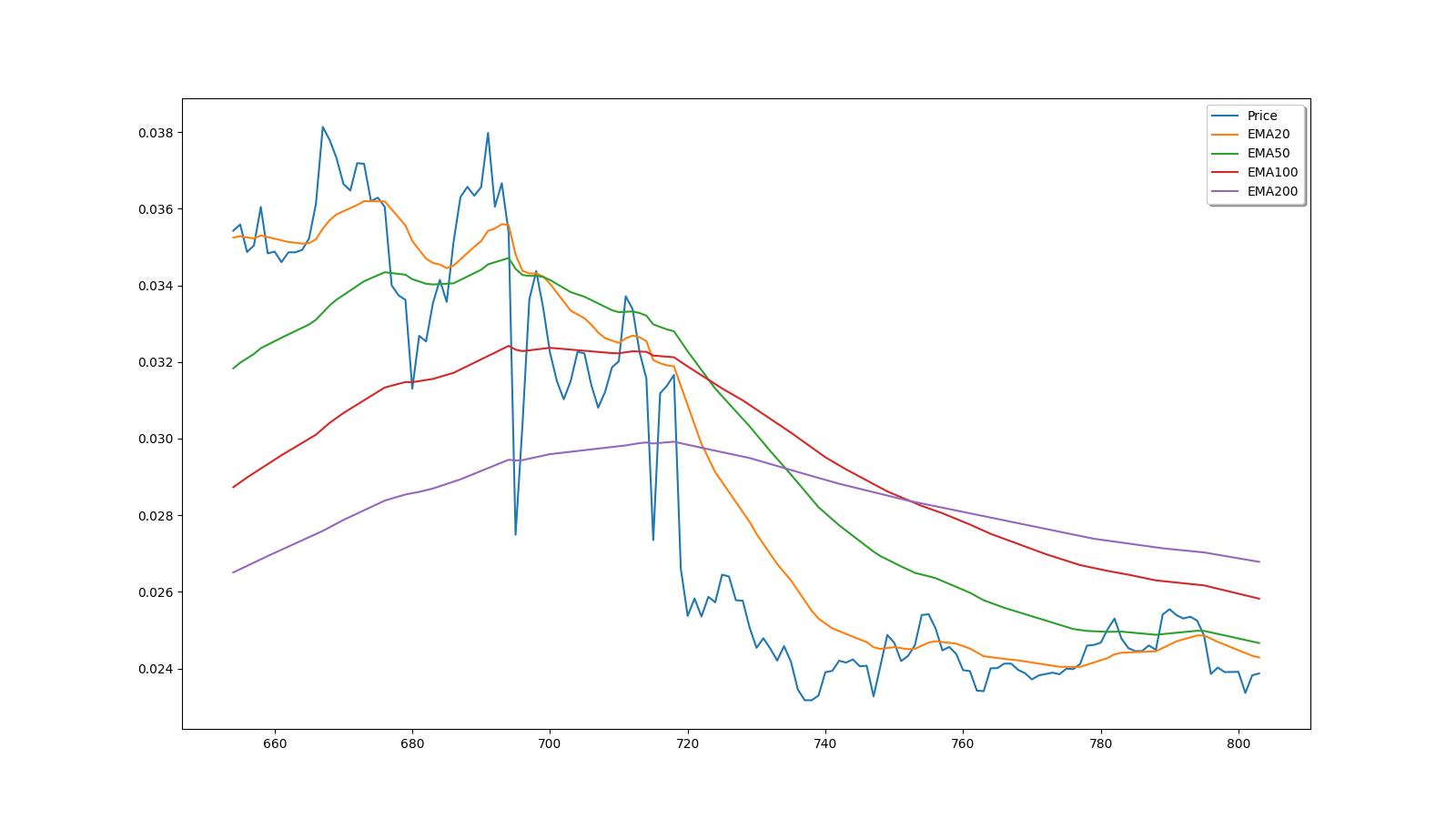 ARTT Network Exponential Moving Averages