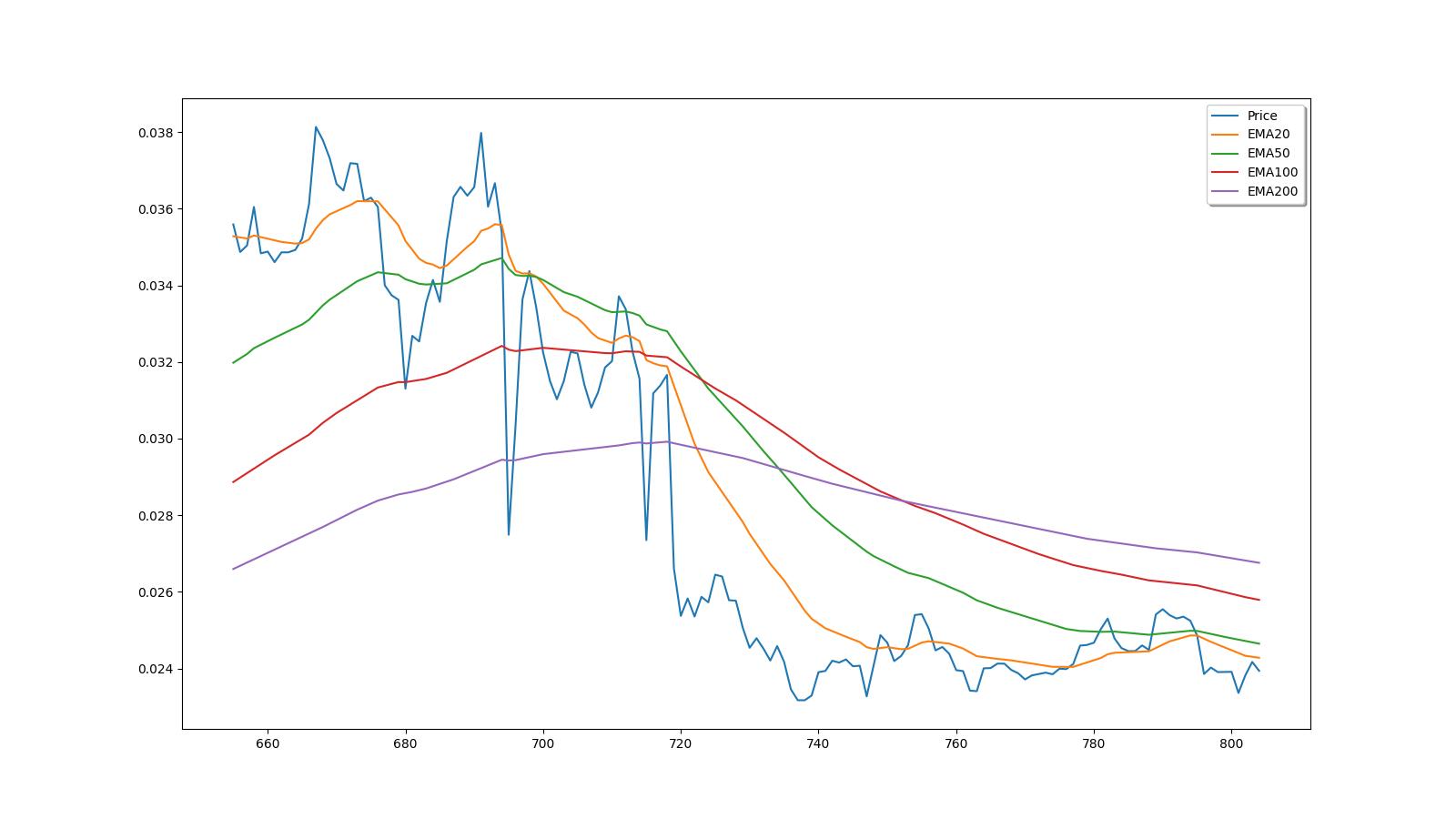 ARTT Network Exponential Moving Averages