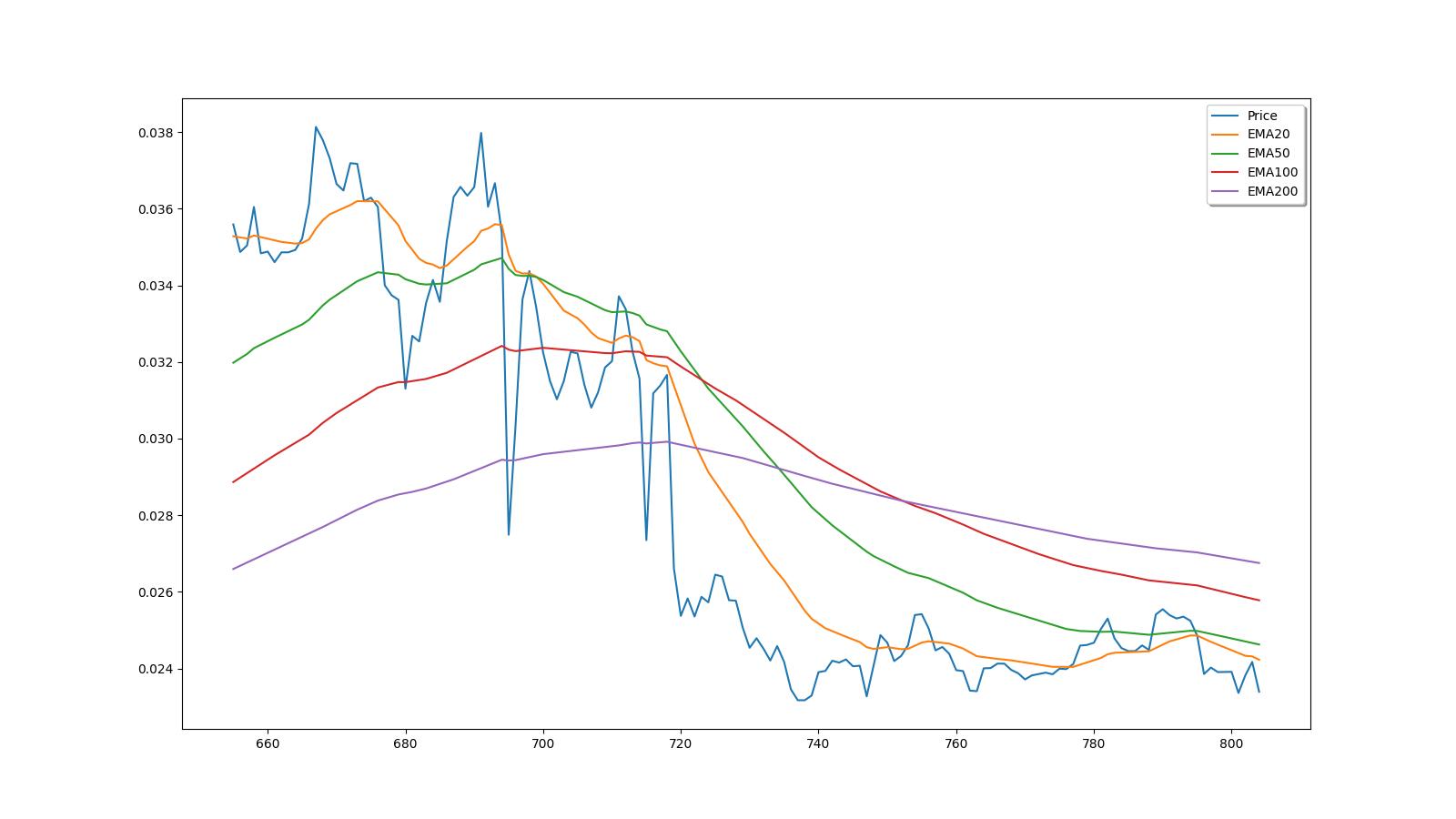 ARTT Network Exponential Moving Averages