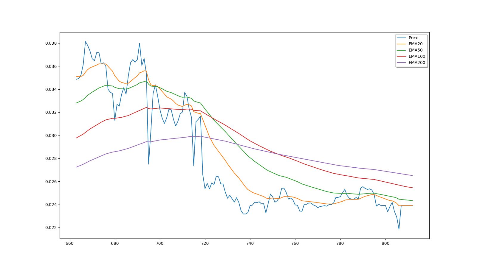 ARTT Network Exponential Moving Averages