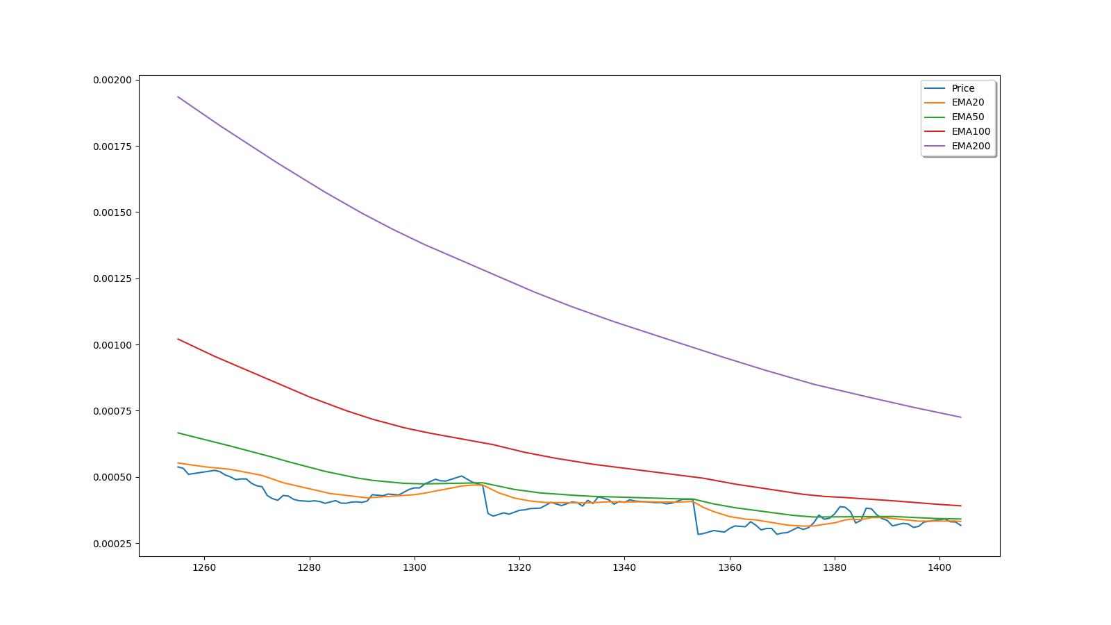 ArtWallet Exponential Moving Averages