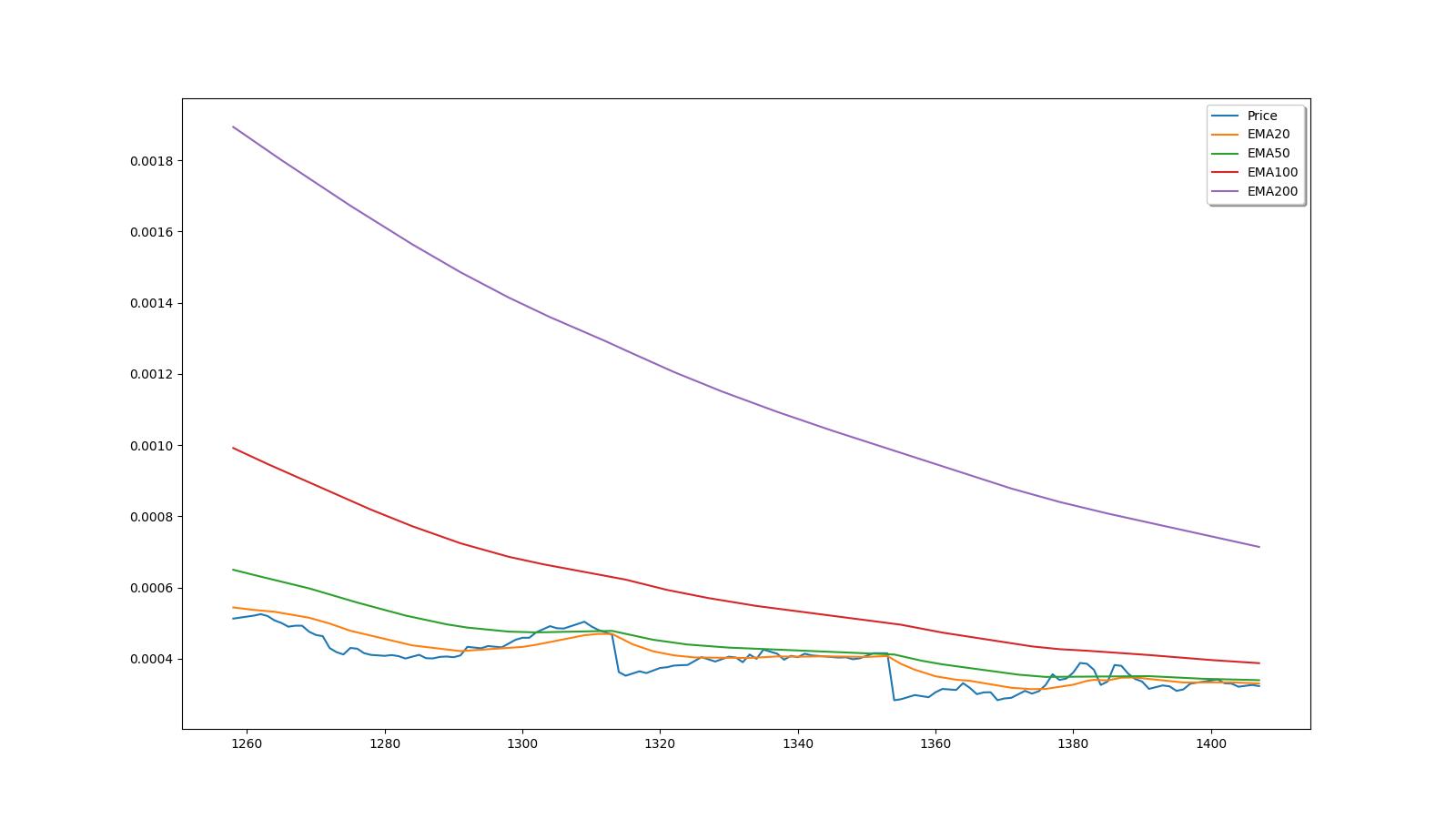 ArtWallet Exponential Moving Averages