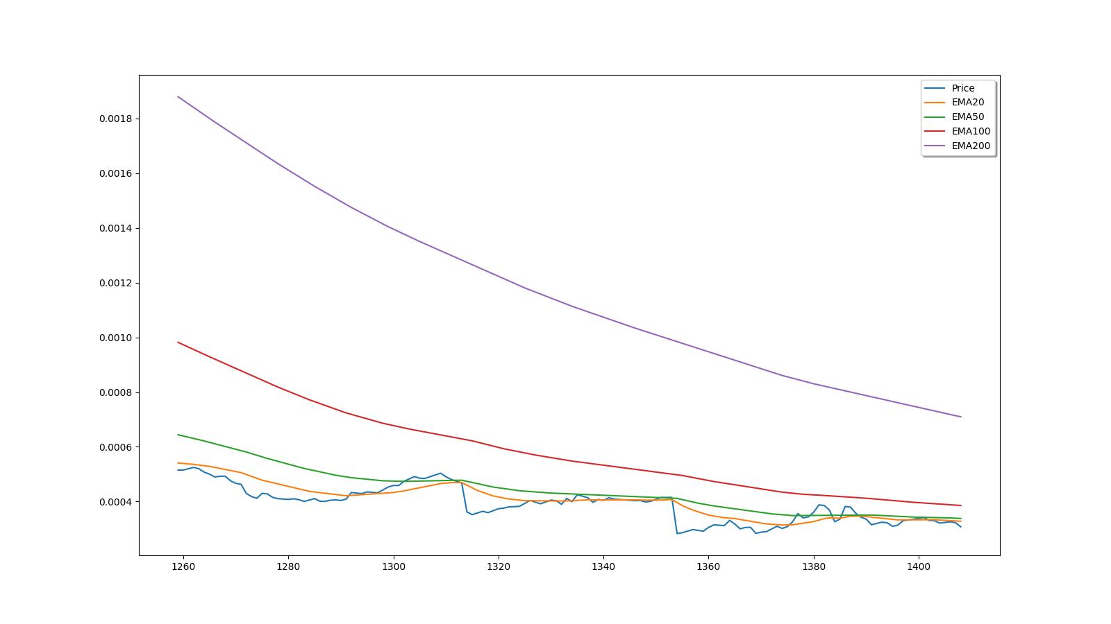 ArtWallet Exponential Moving Averages