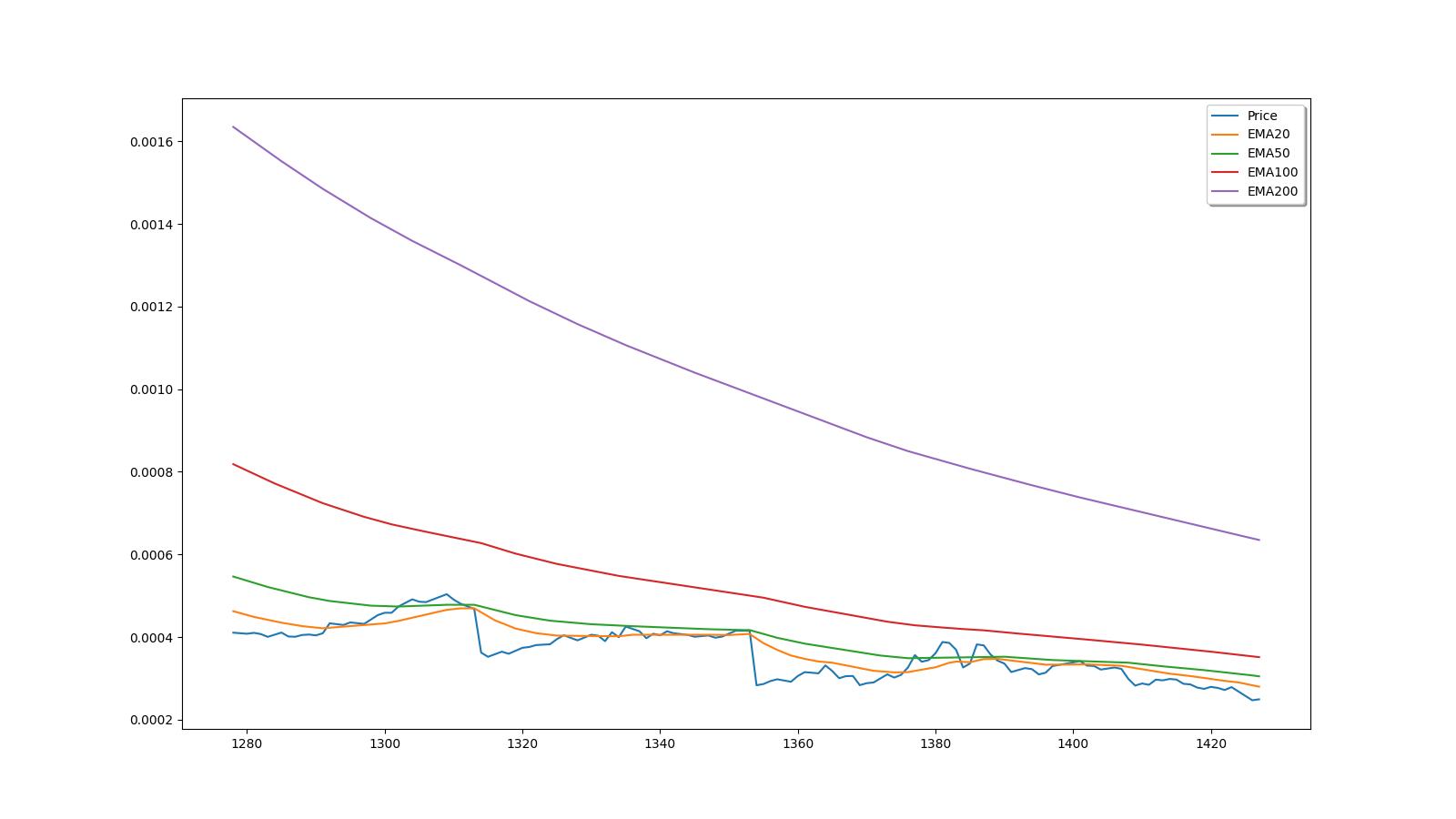 ArtWallet Exponential Moving Averages