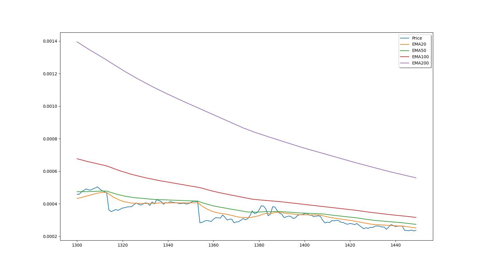 ArtWallet Exponential Moving Averages