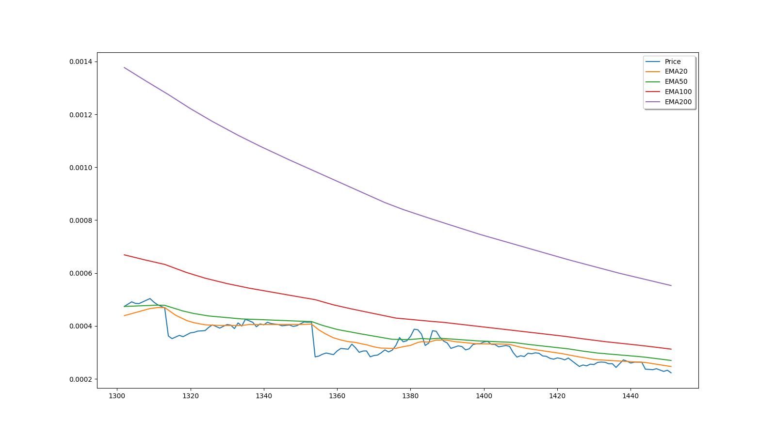 ArtWallet Exponential Moving Averages