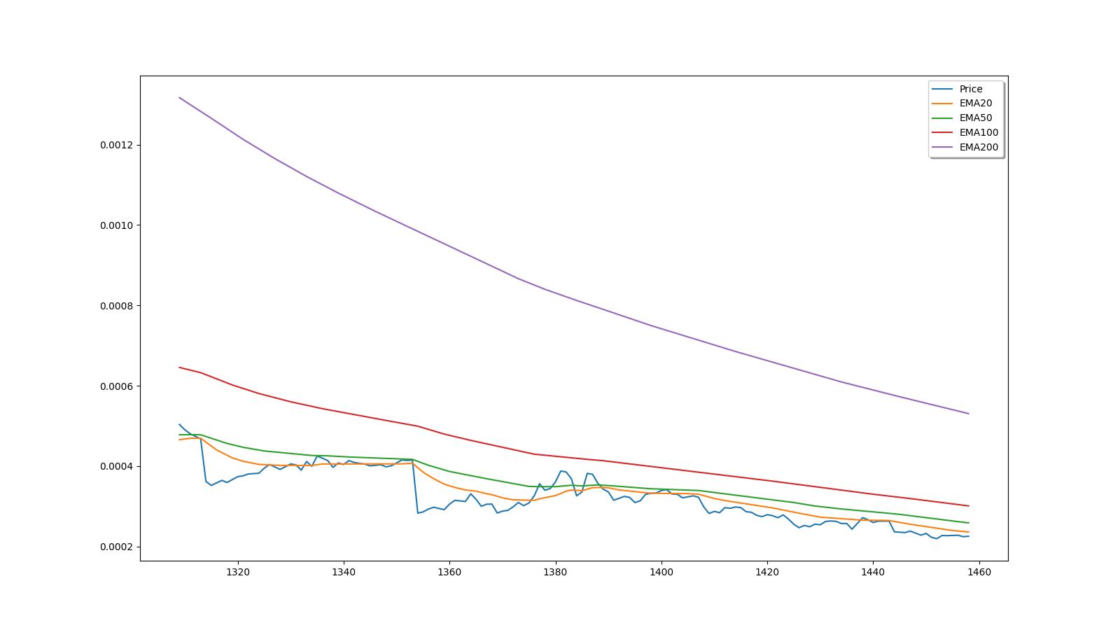 ArtWallet Exponential Moving Averages