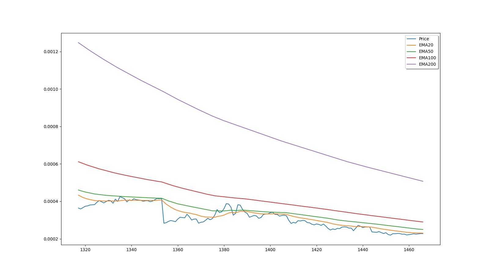 ArtWallet Exponential Moving Averages