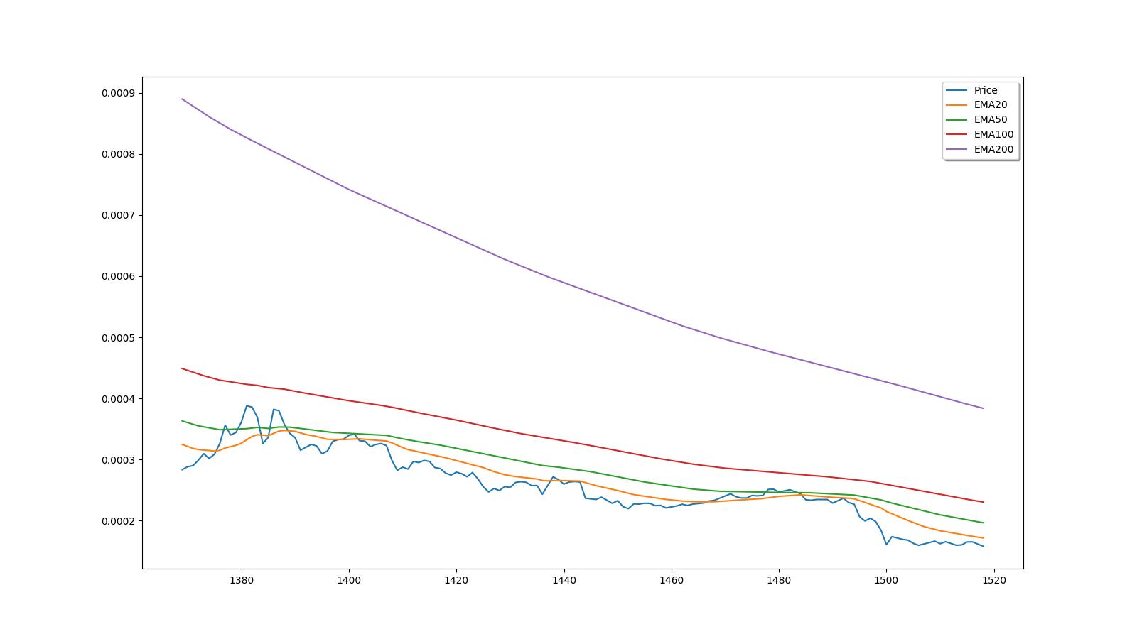 ArtWallet Exponential Moving Averages