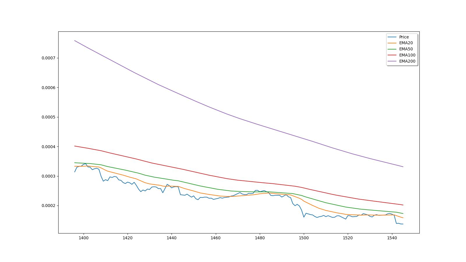 ArtWallet Exponential Moving Averages