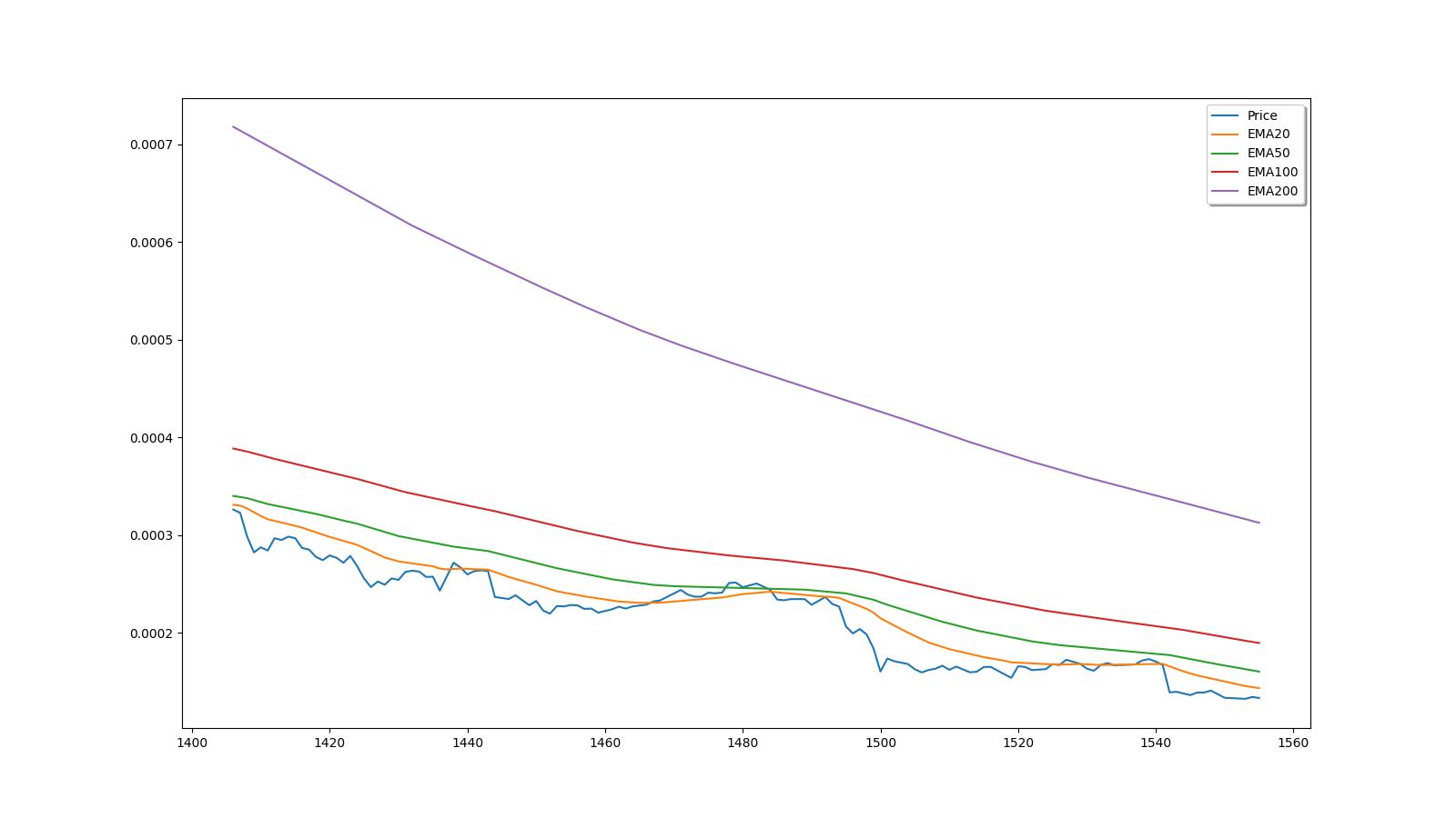 ArtWallet Exponential Moving Averages