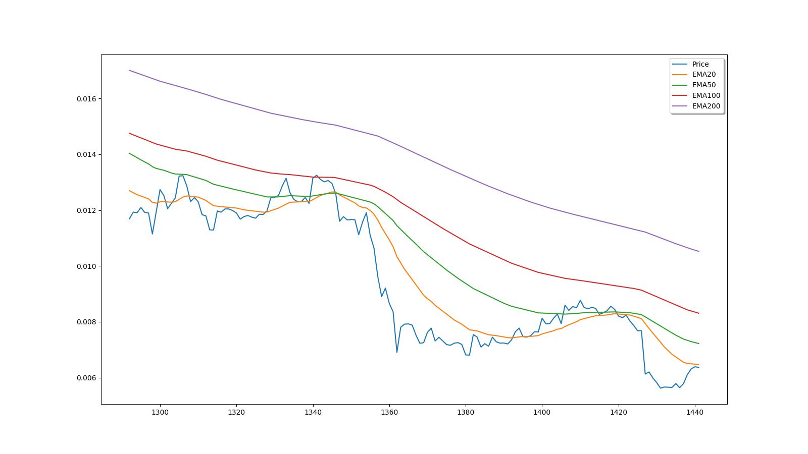 ARTX Exponential Moving Averages