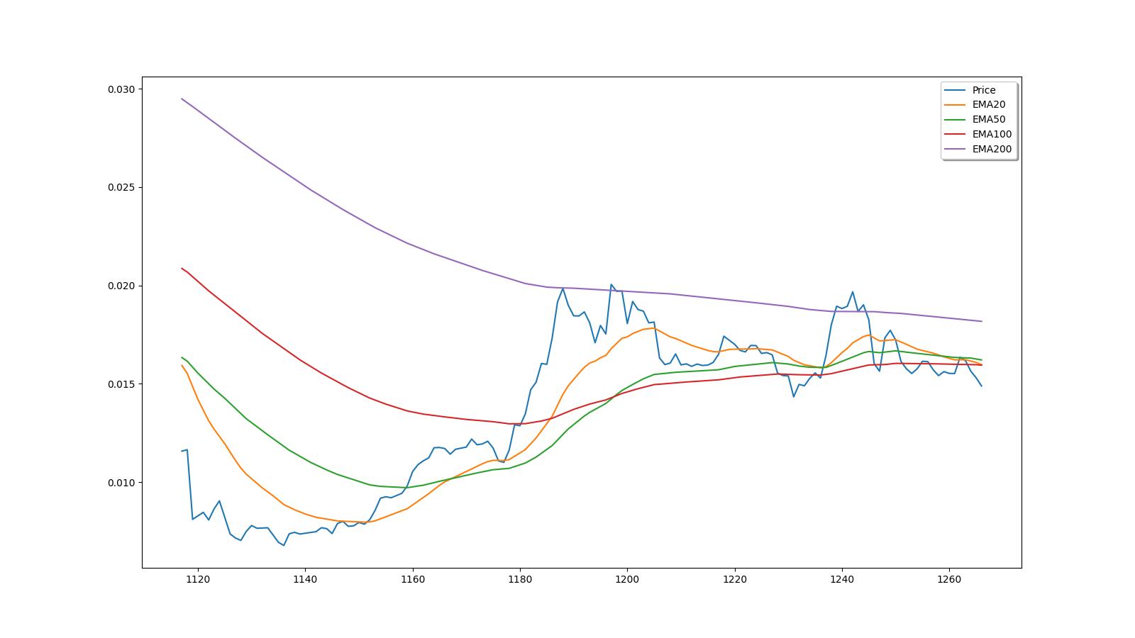 ARTX Exponential Moving Averages