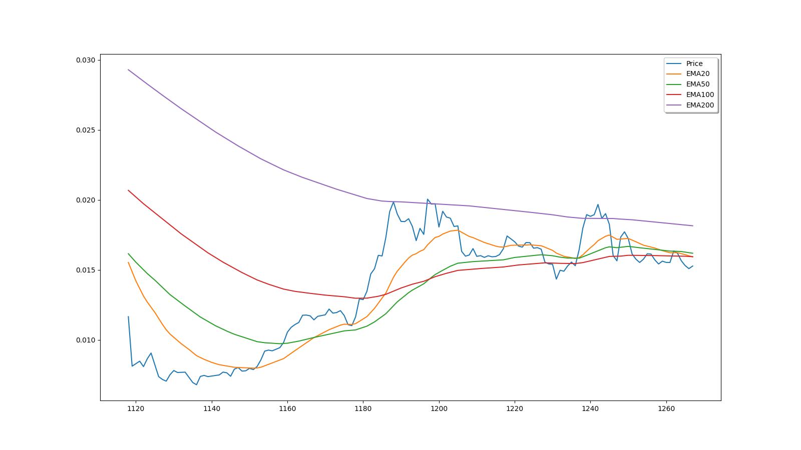 ARTX Exponential Moving Averages