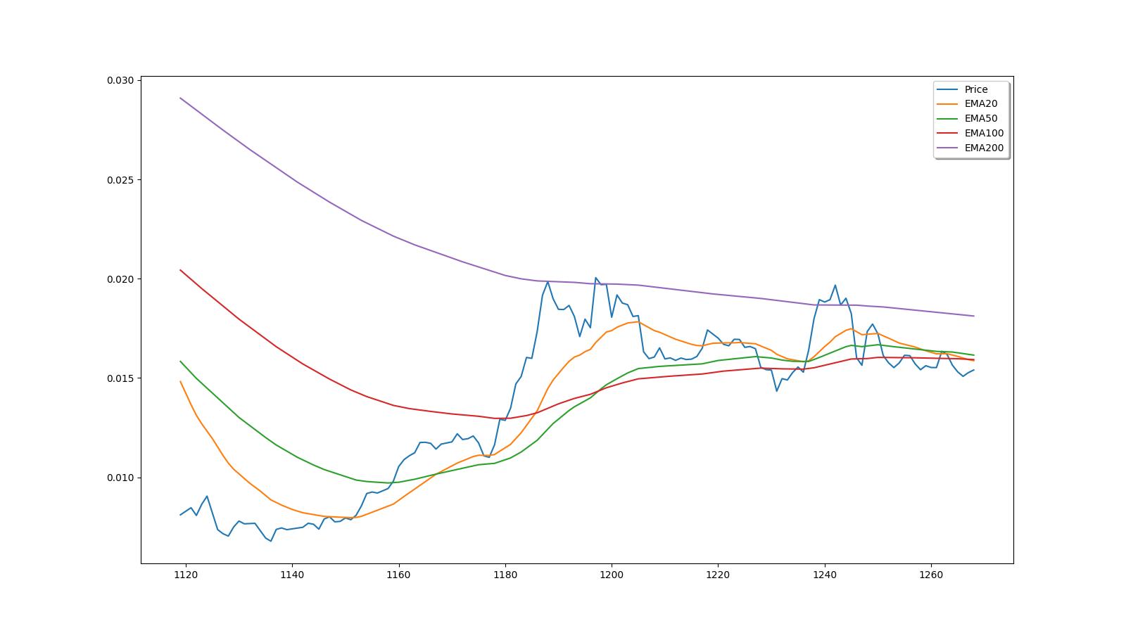 ARTX Exponential Moving Averages