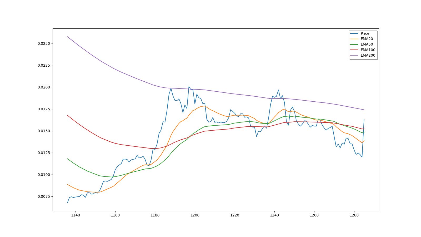 ARTX Exponential Moving Averages