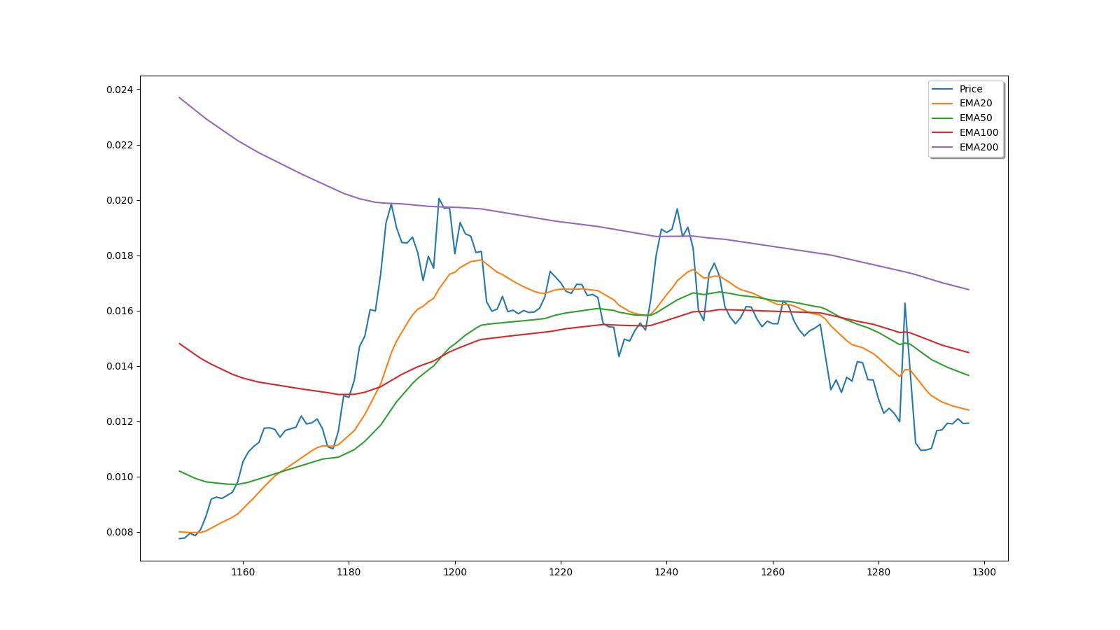 ARTX Exponential Moving Averages