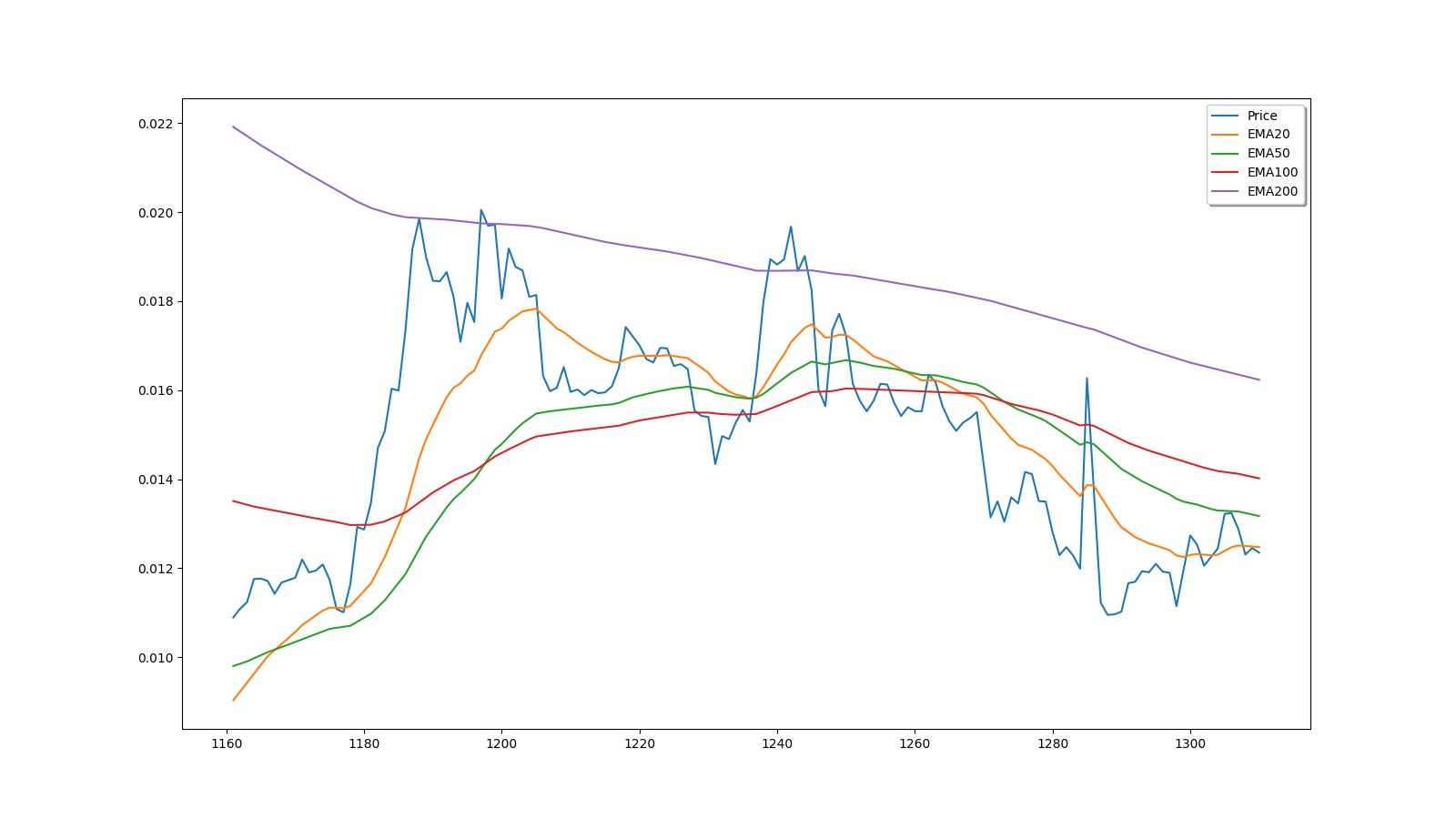 ARTX Exponential Moving Averages