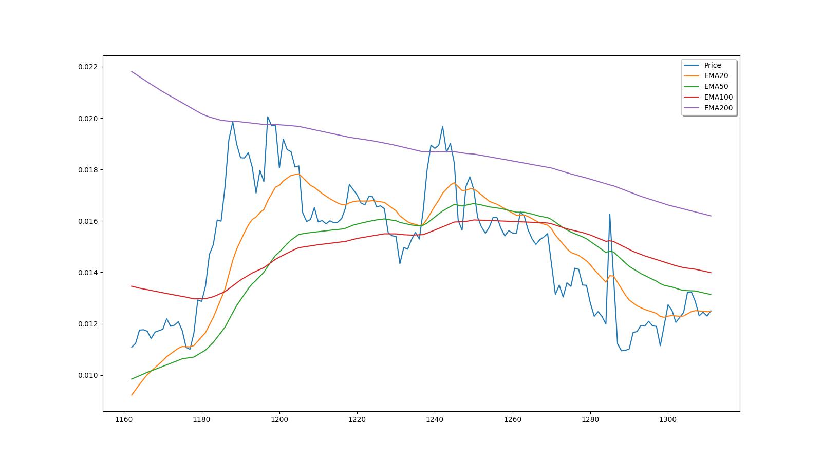 ARTX Exponential Moving Averages