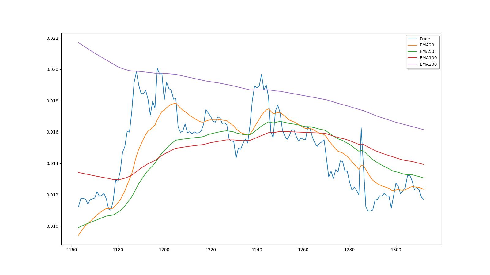 ARTX Exponential Moving Averages