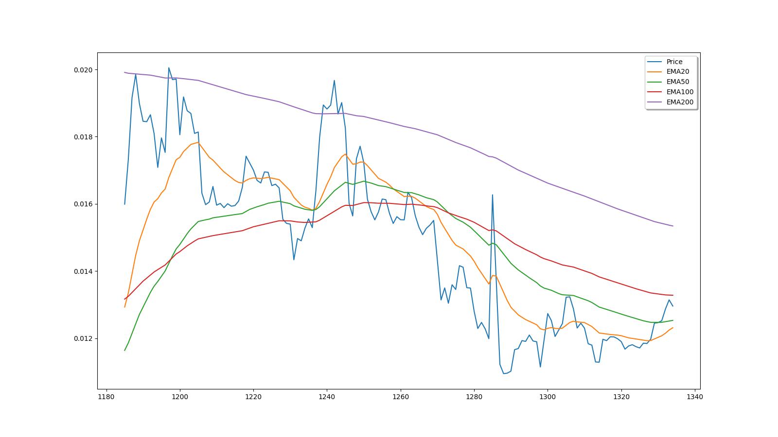 ARTX Exponential Moving Averages