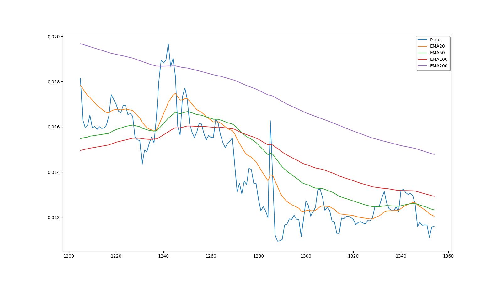 ARTX Exponential Moving Averages