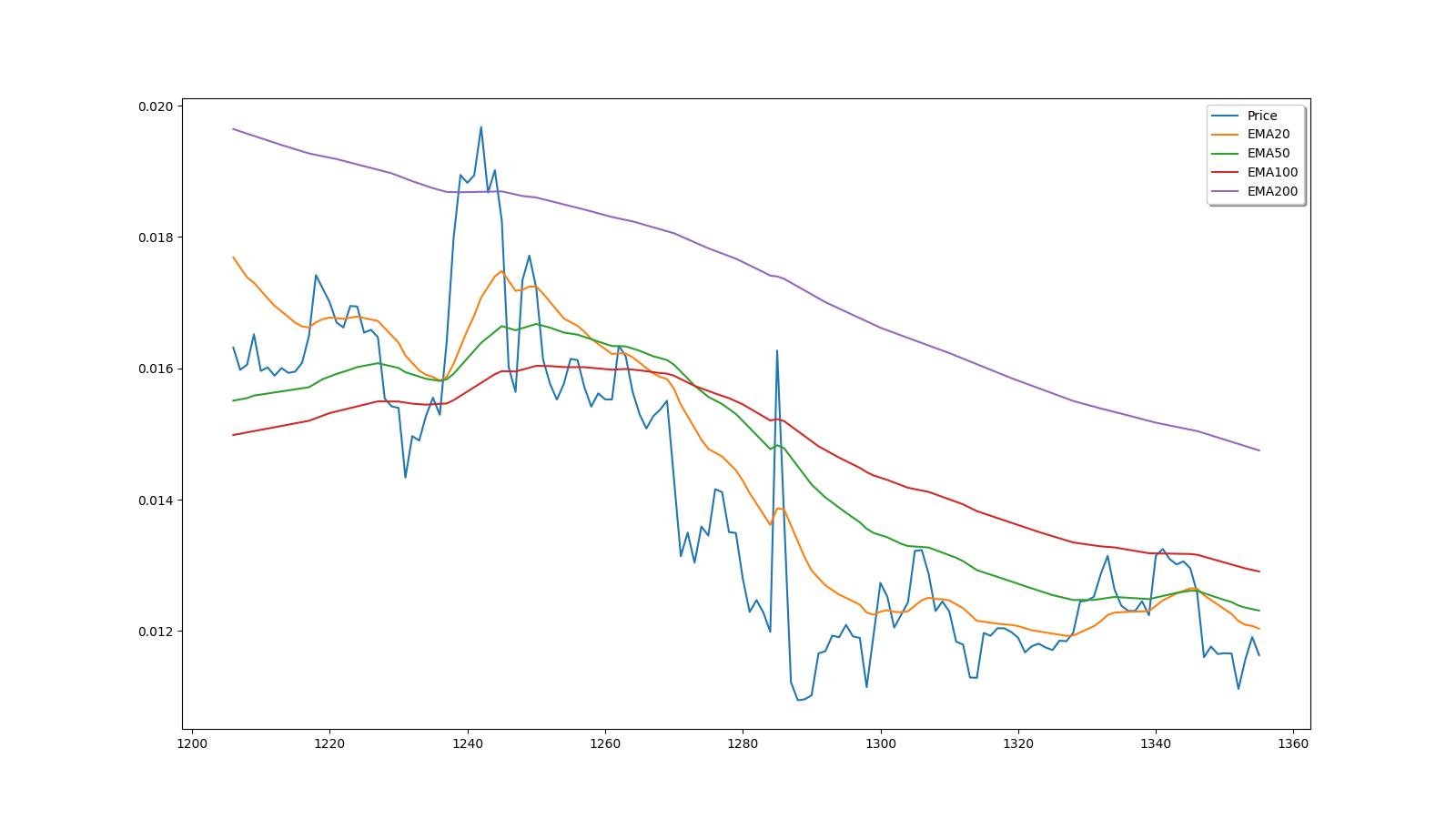 ARTX Exponential Moving Averages