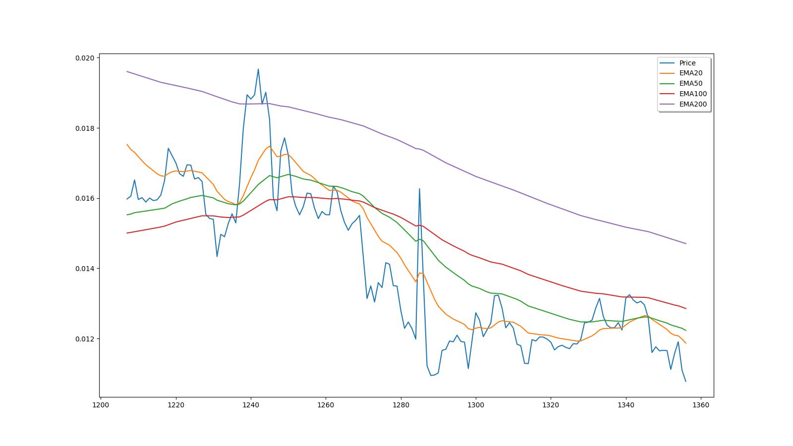ARTX Exponential Moving Averages