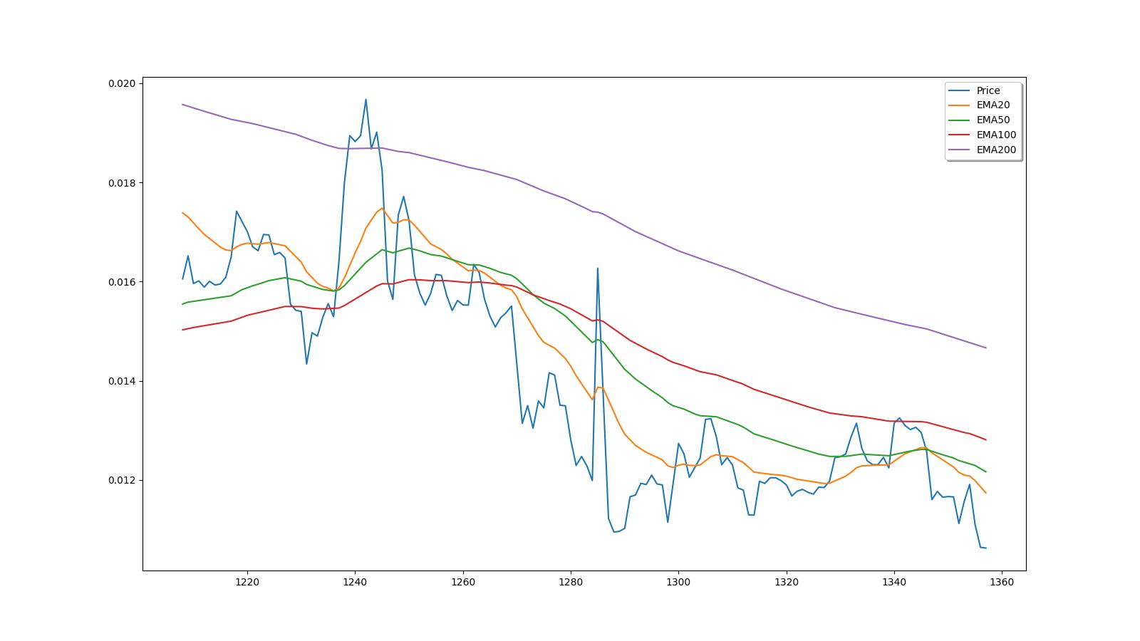 ARTX Exponential Moving Averages