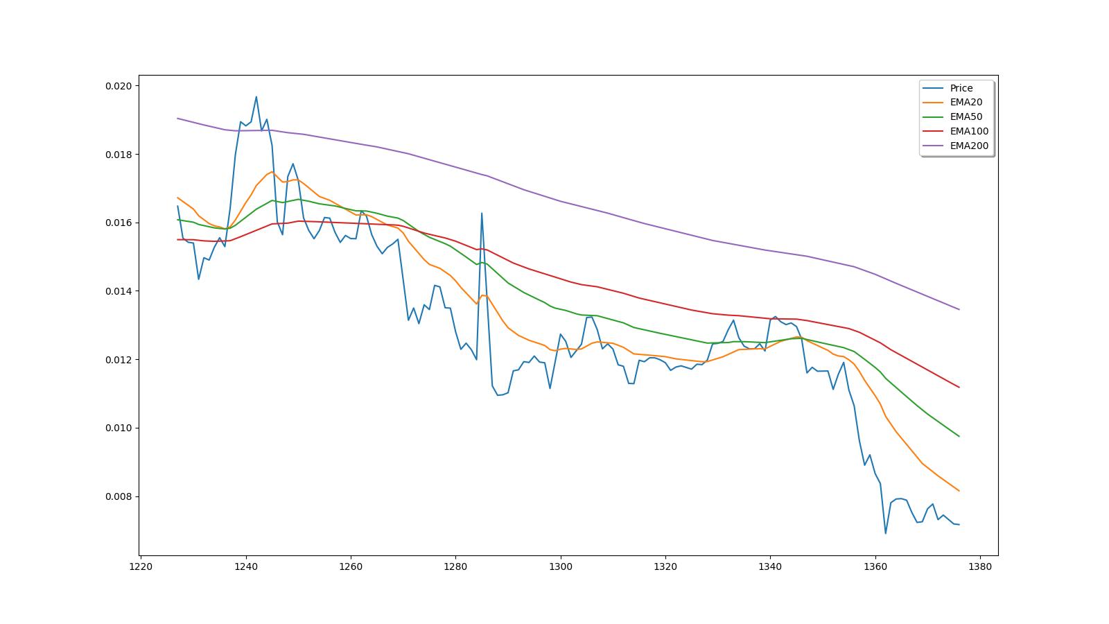ARTX Exponential Moving Averages
