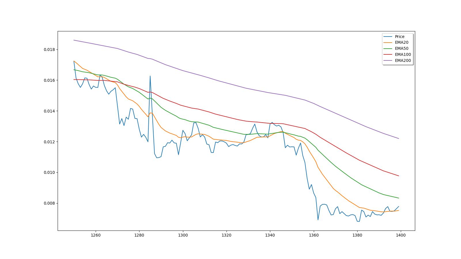 ARTX Exponential Moving Averages