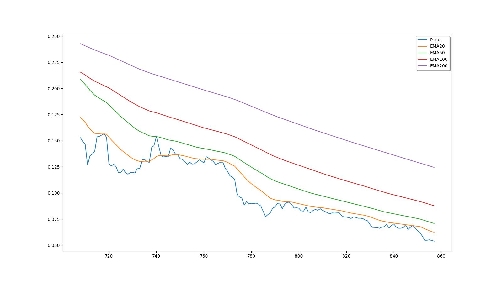 Artyfact Metaverse Exponential Moving Averages