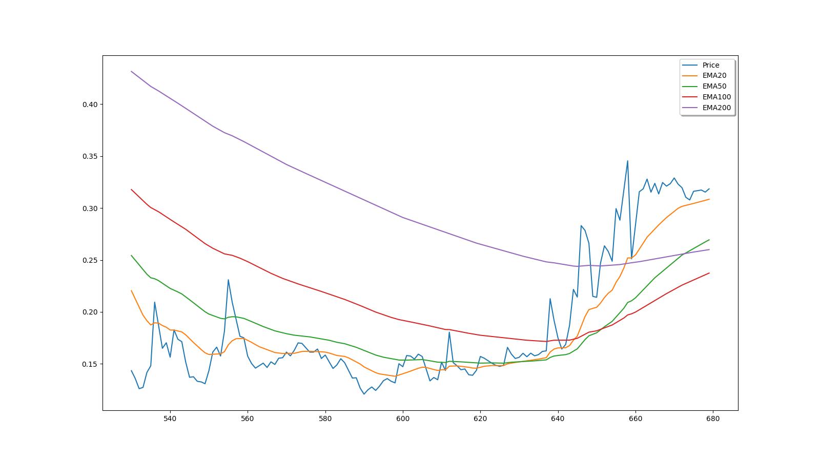Artyfact Metaverse Exponential Moving Averages