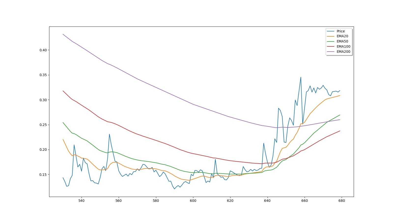 Artyfact Metaverse Exponential Moving Averages