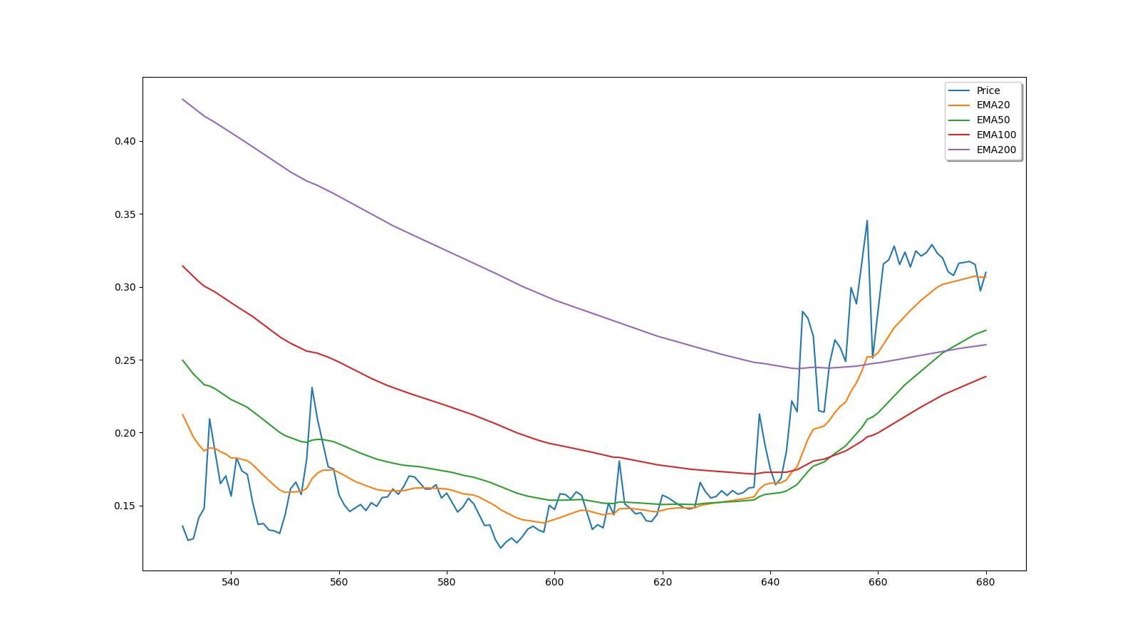 Artyfact Metaverse Exponential Moving Averages