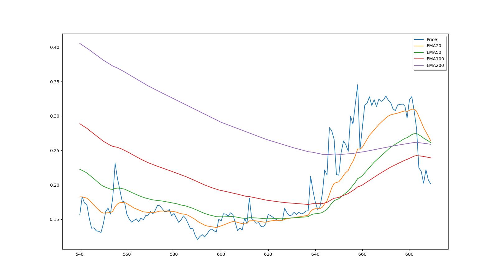 Artyfact Metaverse Exponential Moving Averages