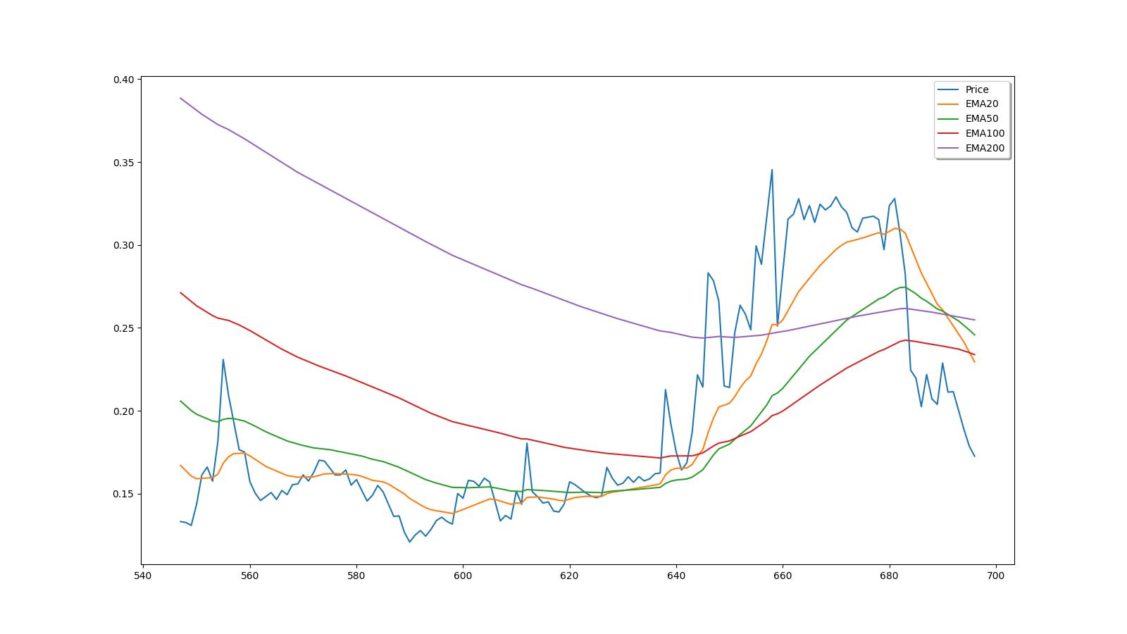 Artyfact Metaverse Exponential Moving Averages