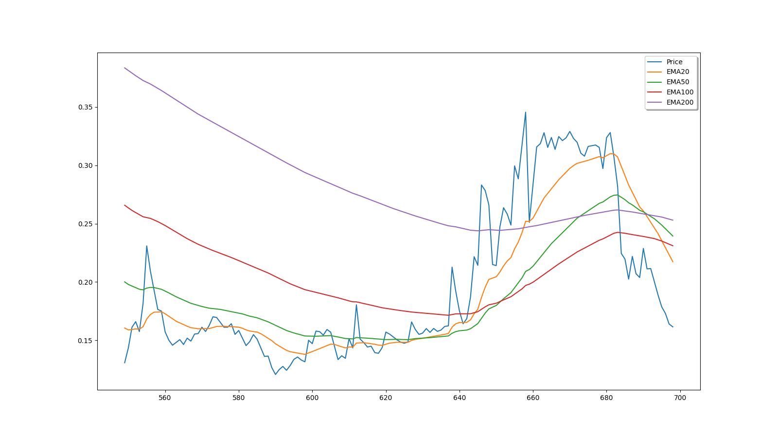 Artyfact Metaverse Exponential Moving Averages