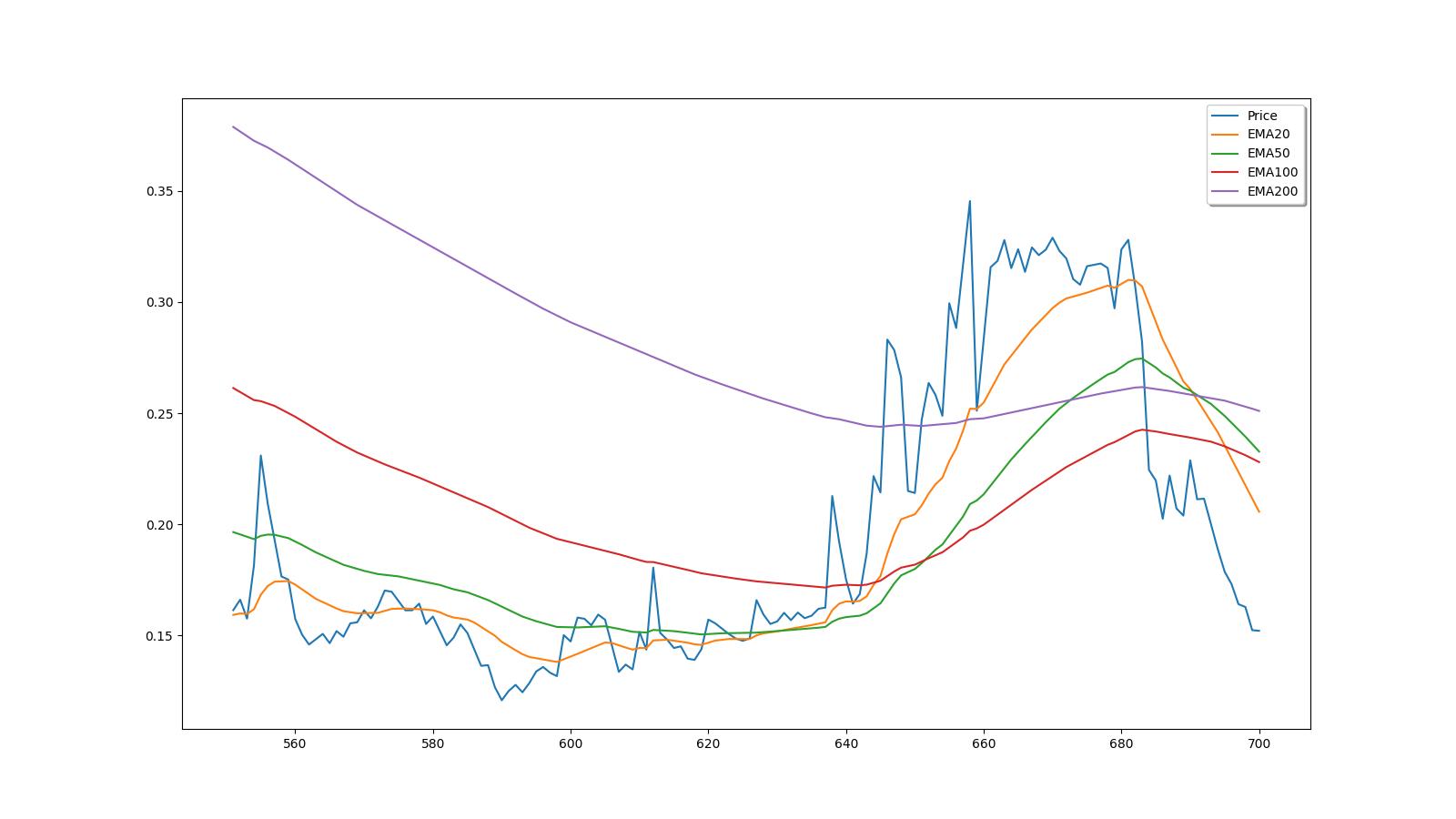 Artyfact Metaverse Exponential Moving Averages